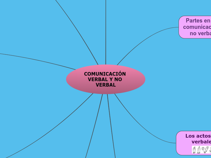 COMUNICACIÓN VERBAL Y NO VERBAL - Mind Map